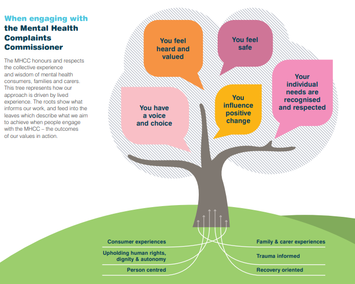 The MHCC's Driven by lived experience framework and strategy | www.mhwc.vic.gov.au